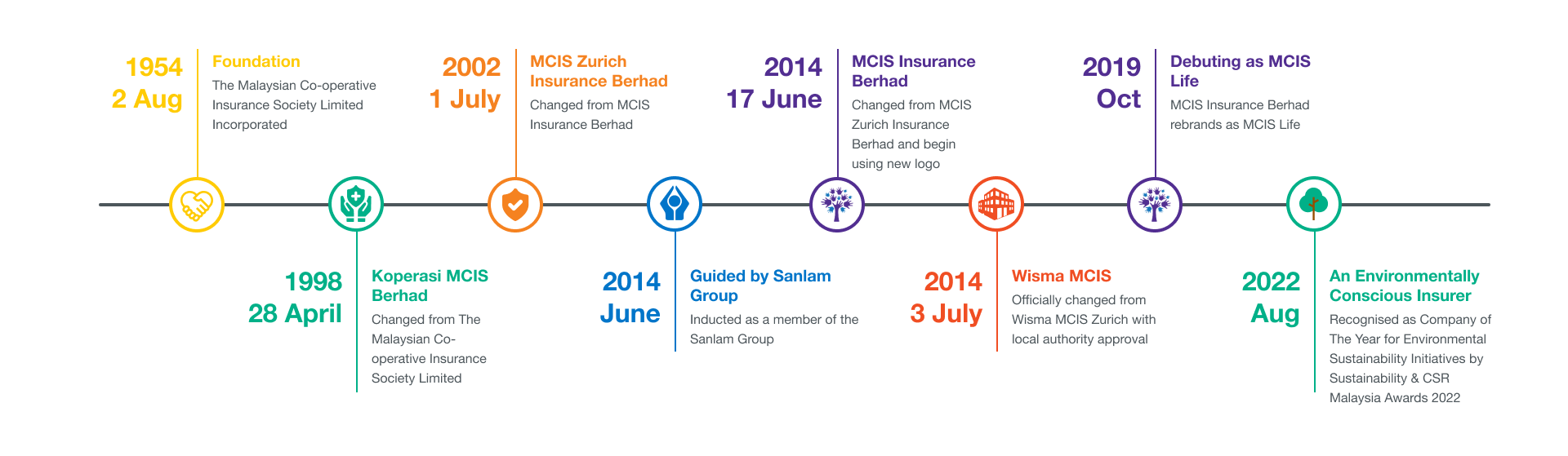 MCIS Life - About Us | Healthcare, Insurance Products & More | MCIS Life
